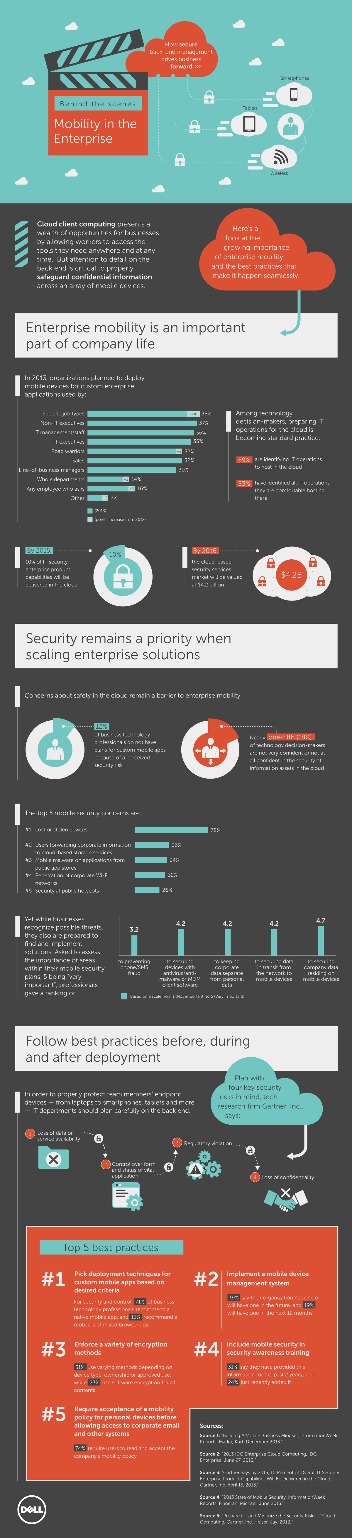 INFOGRAPHIC: Behind the Scenes - Mobility in the Enterprisee ...