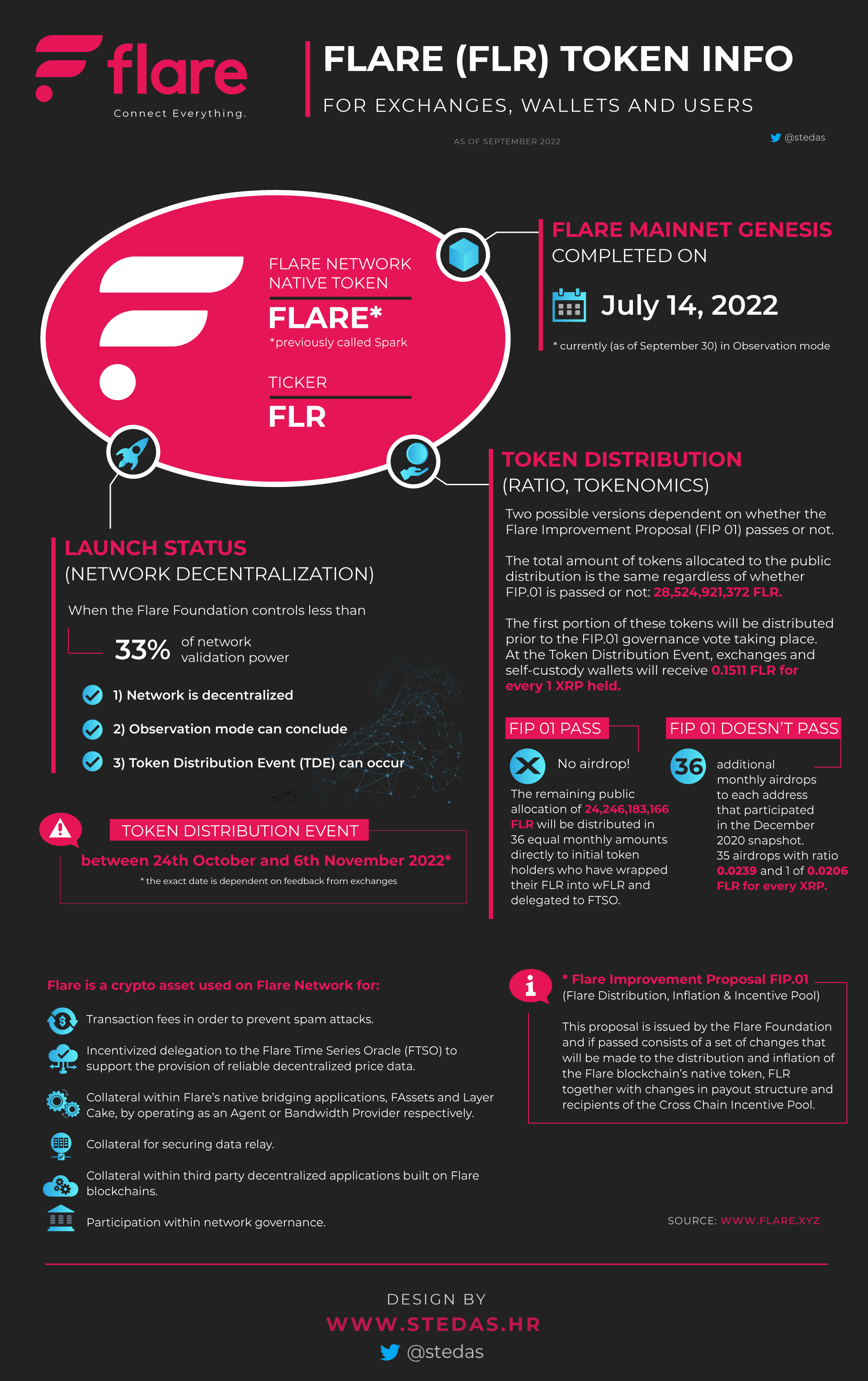 Flare - Everything you need to know about the Flare Network