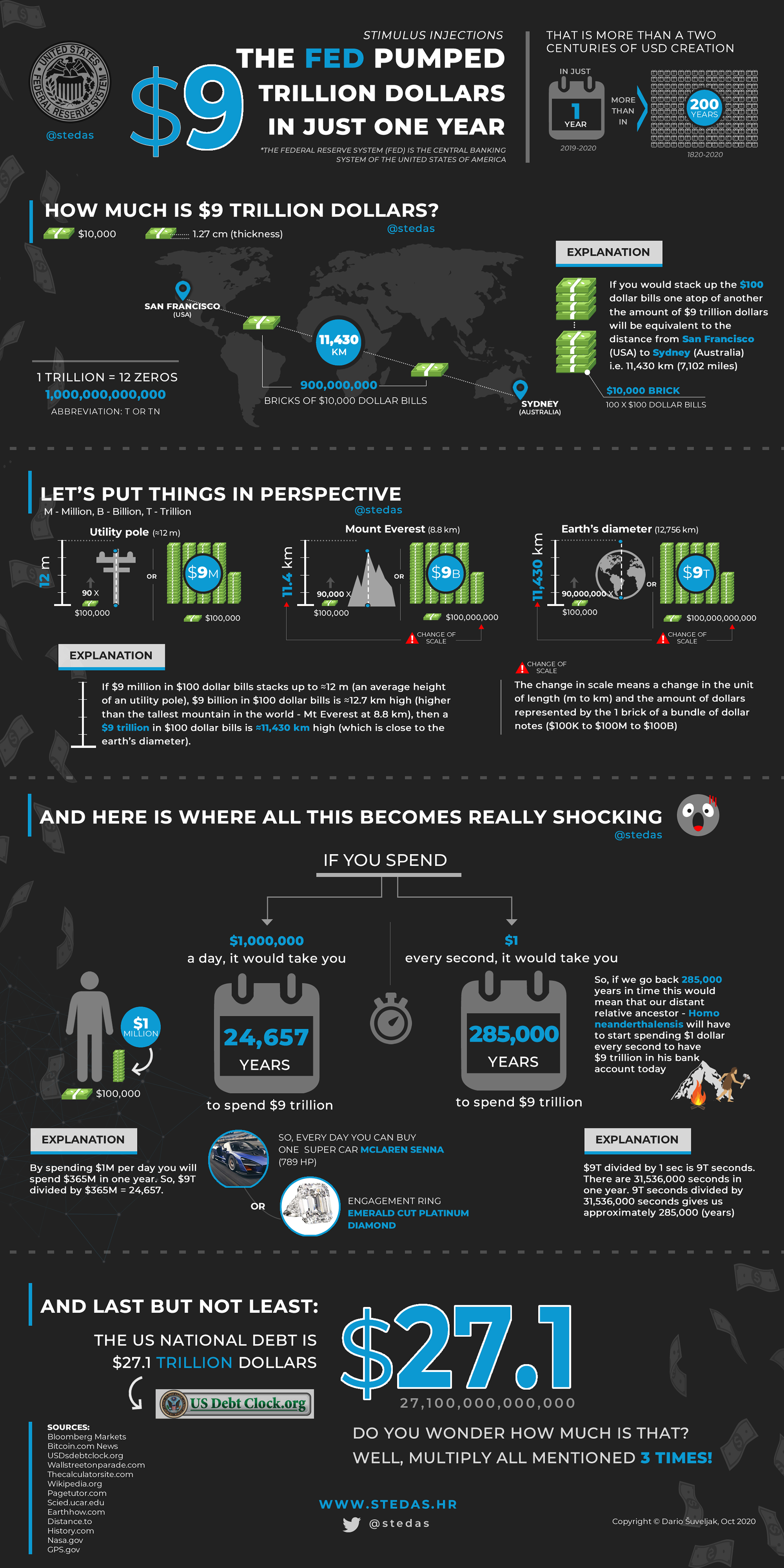 The FED printed trillion dollars in just one year