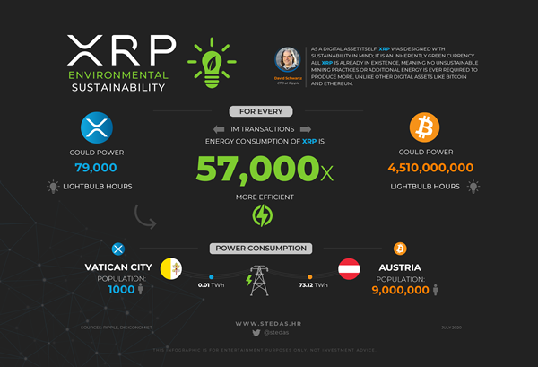 XRP and Environmental Sustainability - Stedas Crypto